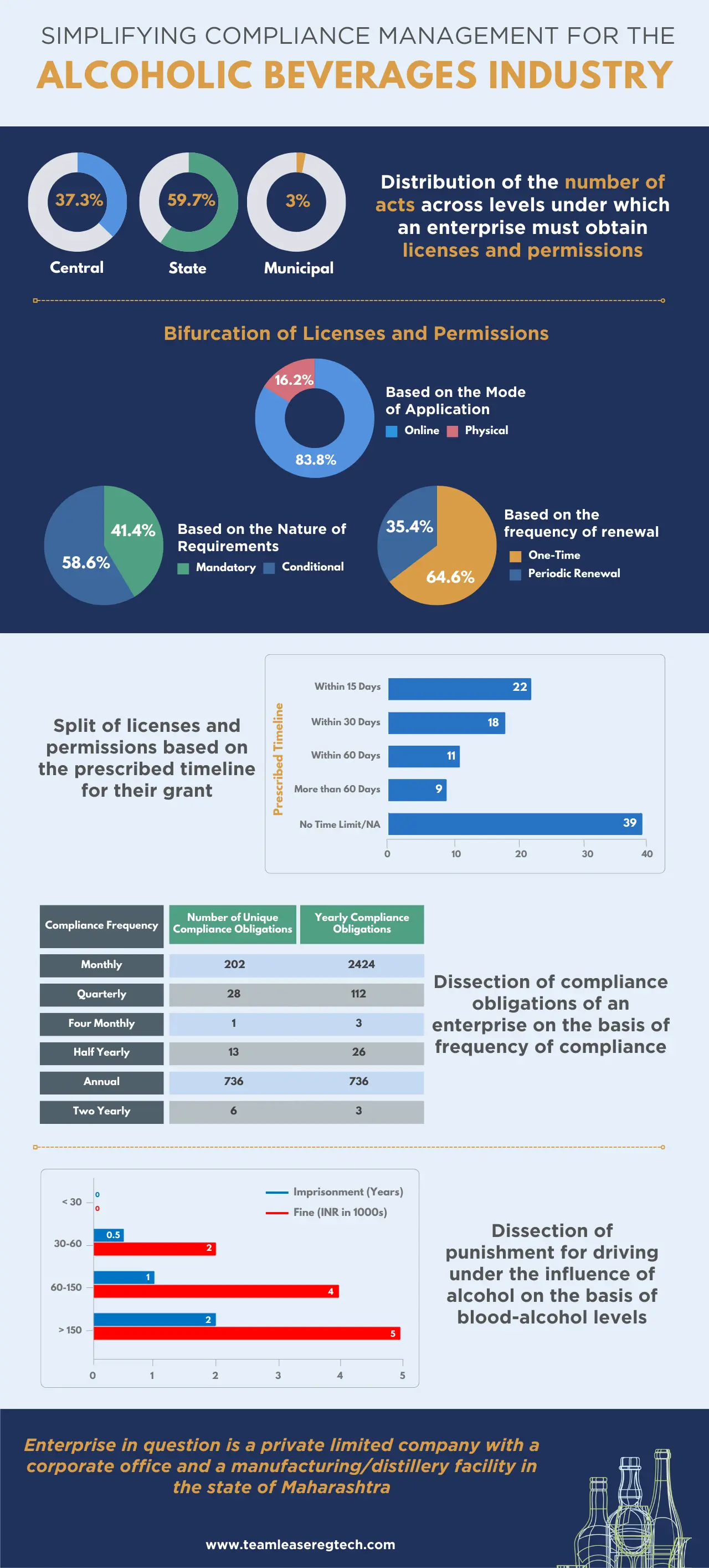 Report on the Alcobeverages Industry | Regulatory Compliance for ...