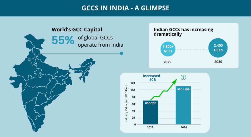 GCCs in India: Cultivating Capability, Ensuring Compliance Report
